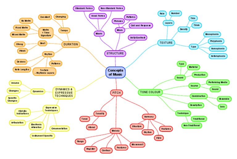 Musical Concepts Mindmap | PDF | Rhythm | Entertainment