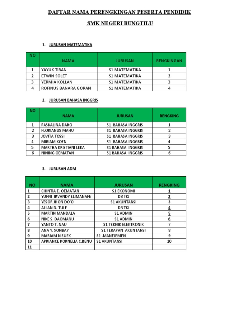 Daftar Nama Pendidik SMKN Bungtilu1 (Fix) | PDF
