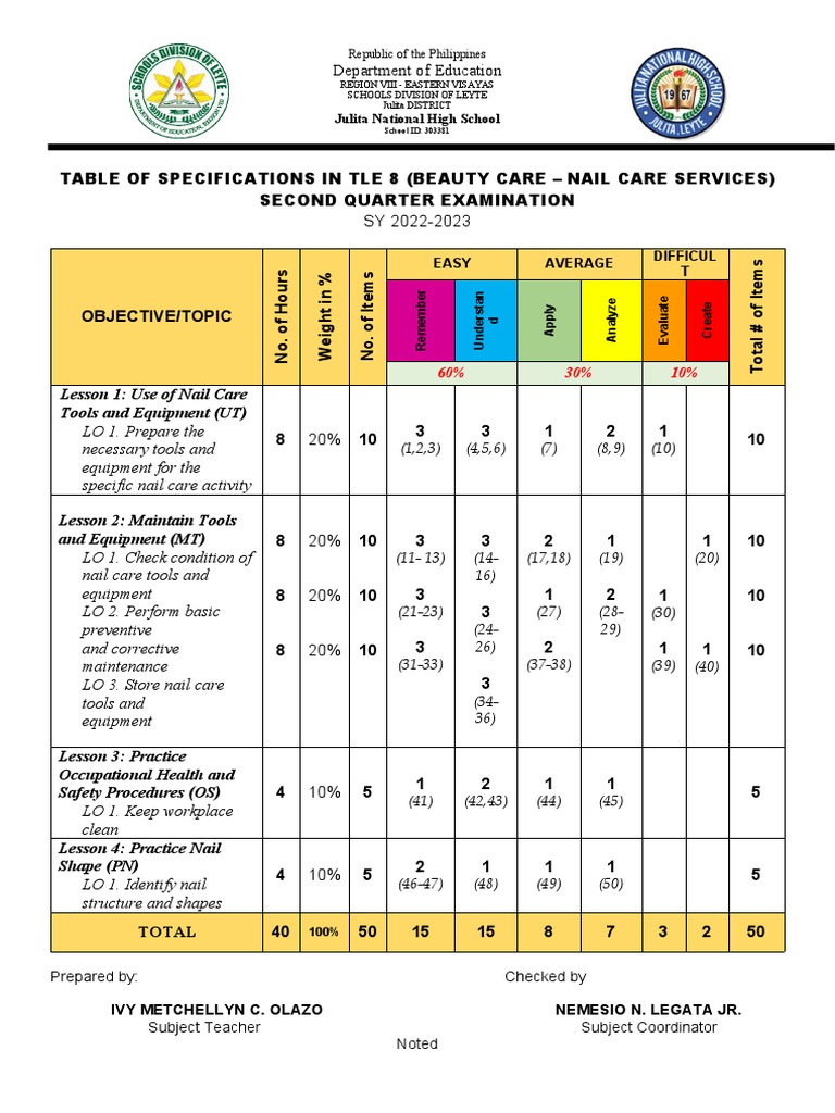 Table of Specifications for the Second Quarter Examination in TLE 8 ...