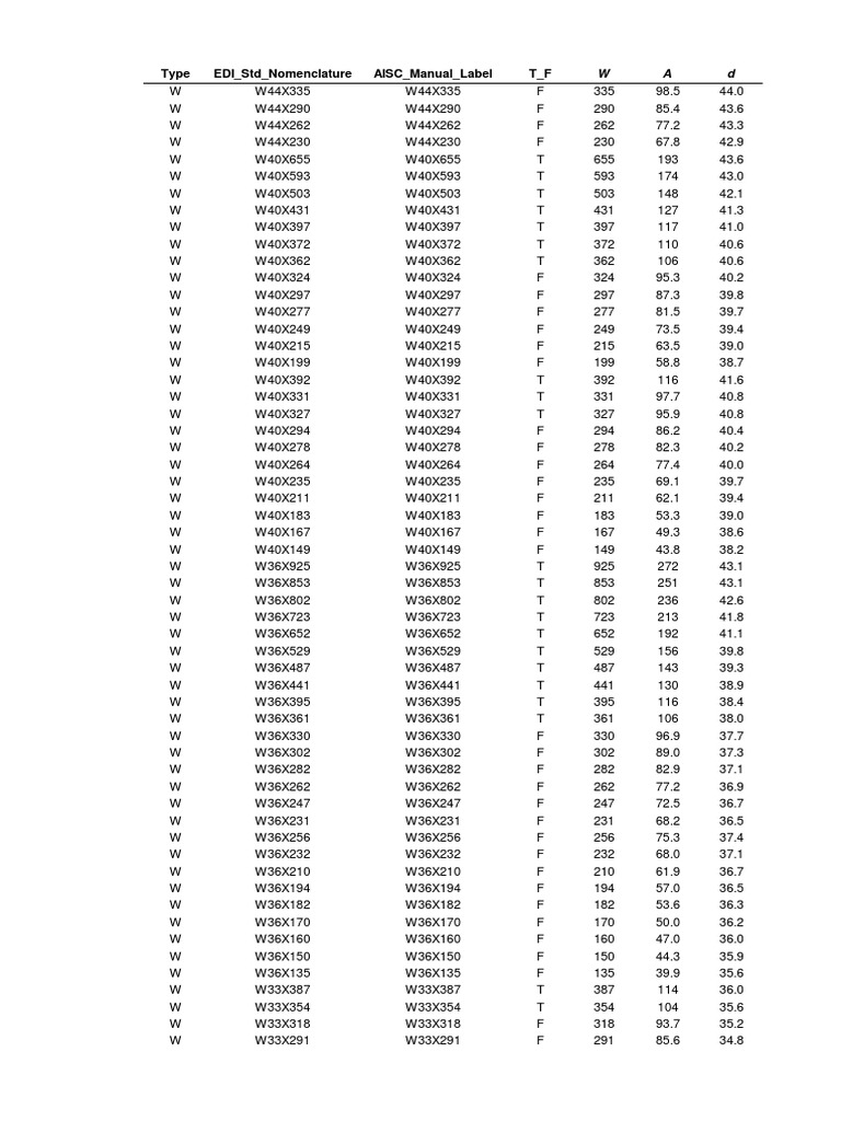 AISC Shapes Database | PDF
