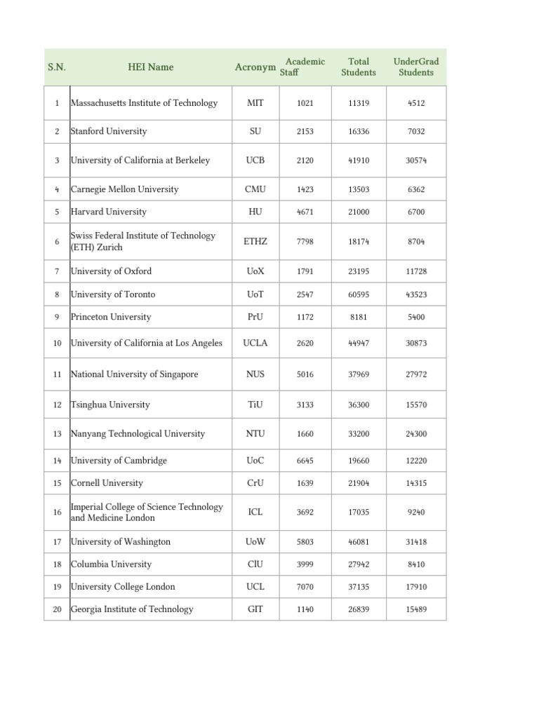 Top HEIs | PDF