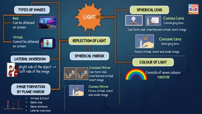 Grade 7_Light Mindmap | PDF