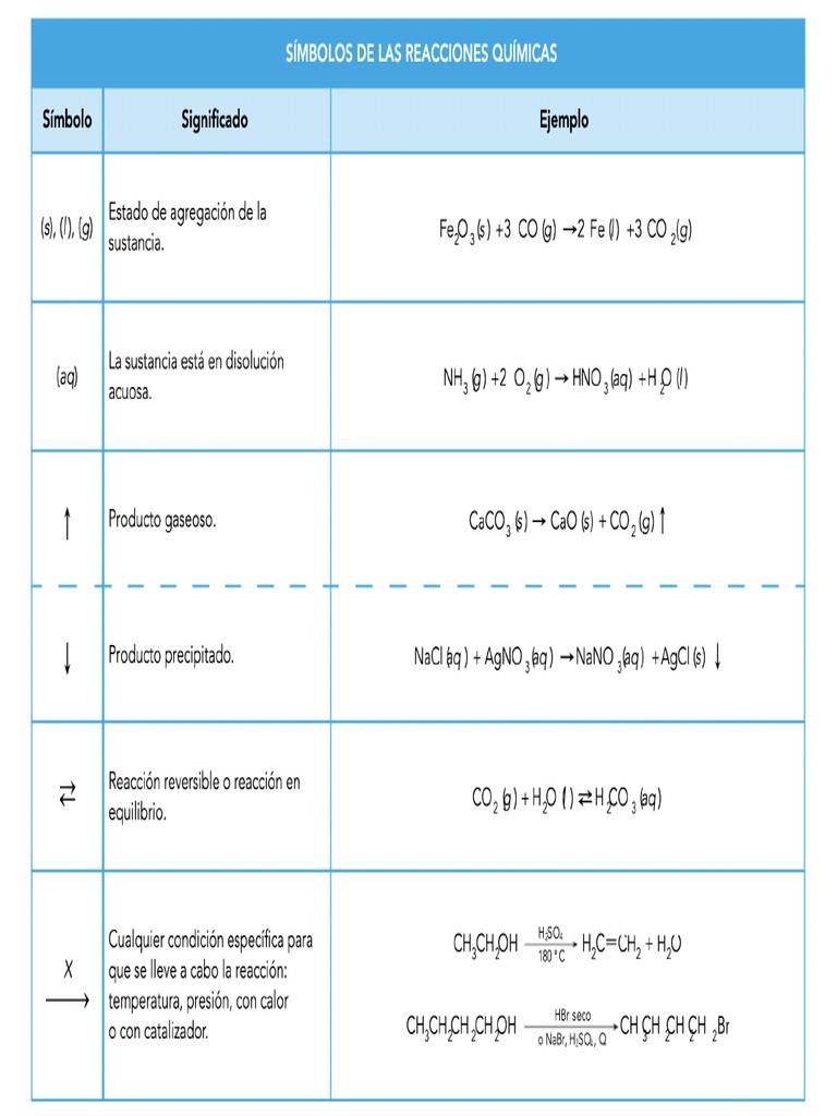 SÍMBOLOS DE LAS REACCIONES QUÍMICAS y TIPOS DE RQ | PDF