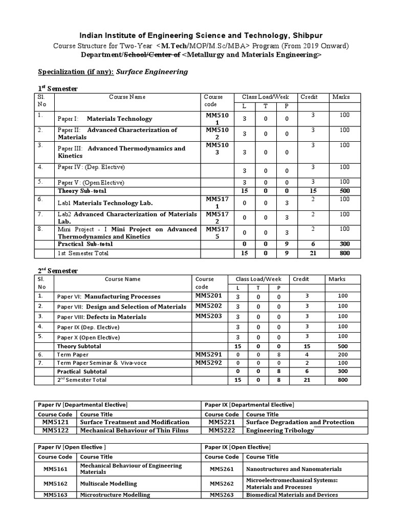 M.Tech (Metallurgy & Materials Engineering) | PDF | Materials Science ...