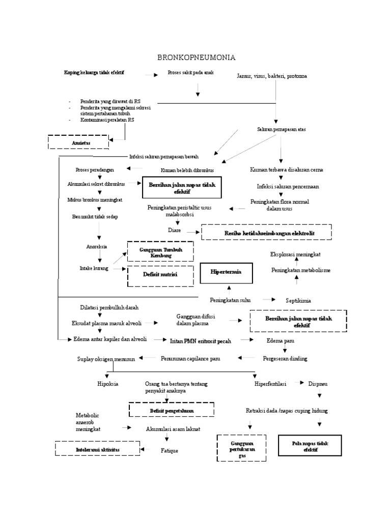 Pathway Bronkopneumonia | PDF