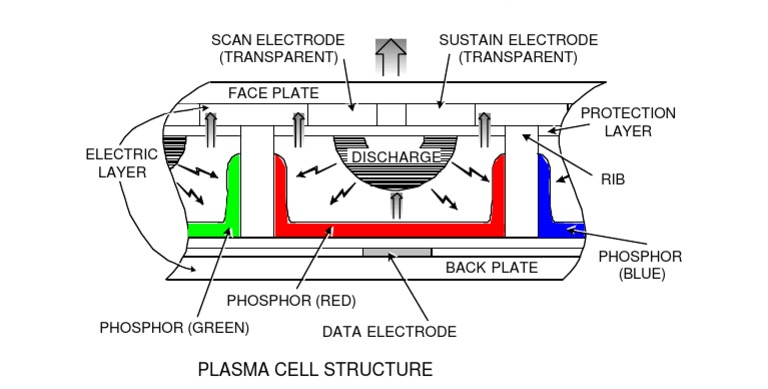 An In-Depth Look at Flat Screen Plasma Technology: Explaining the ...