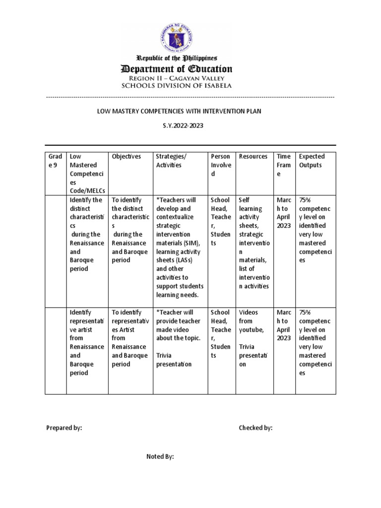 Low Mastery Competencies With Intervention Plan | PDF | Change ...