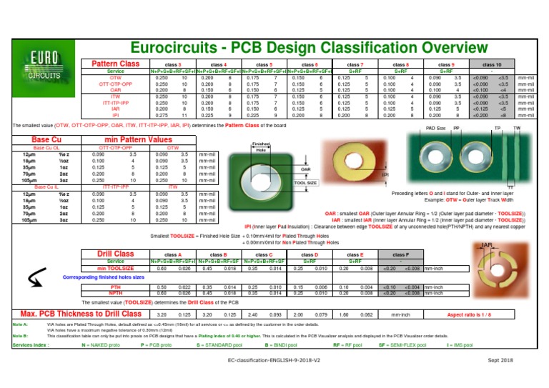 EC Classification ENGLISH 9 2018 V2 | PDF | Printed Circuit Board ...