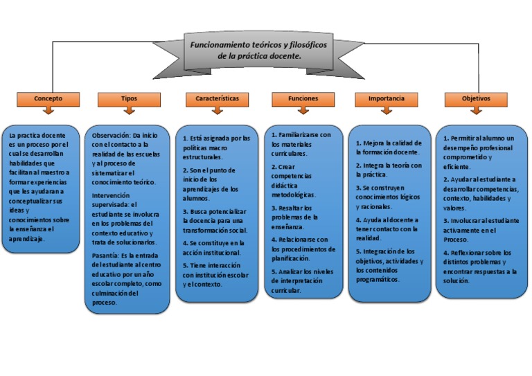 Organizador Gráfico, Práctica Docente. | PDF | Enseñando | Ciencia ...