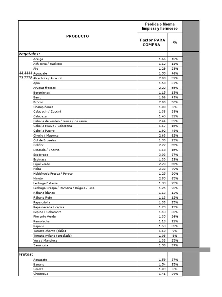 Mermas y Equivalencias | PDF | Alimentos | Ingredientes de comida Mermas y Equivalencias | PDF | Alimentos | Ingredientes de comida