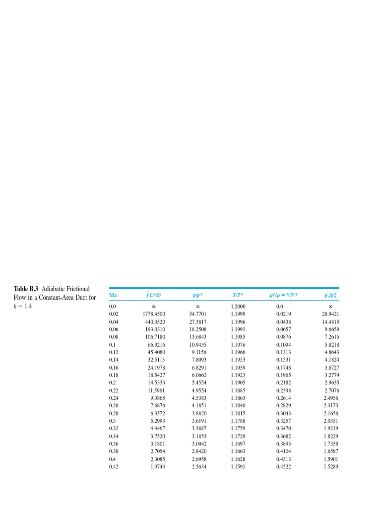 Fanno Flow Tables for Ducts | PDF