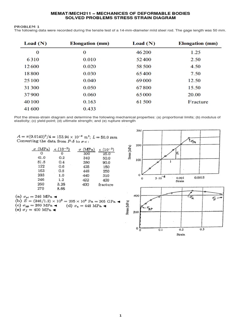 Solved Problems Stress-Strain Diagram | PDF
