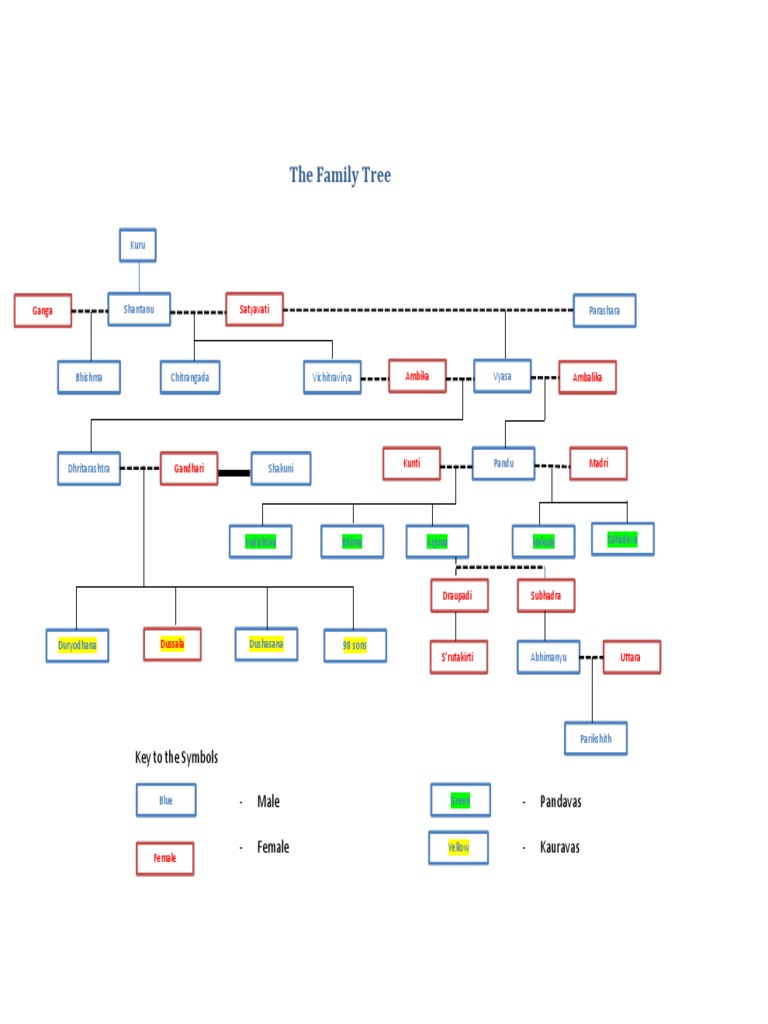 Ramayana Characters Family Tree