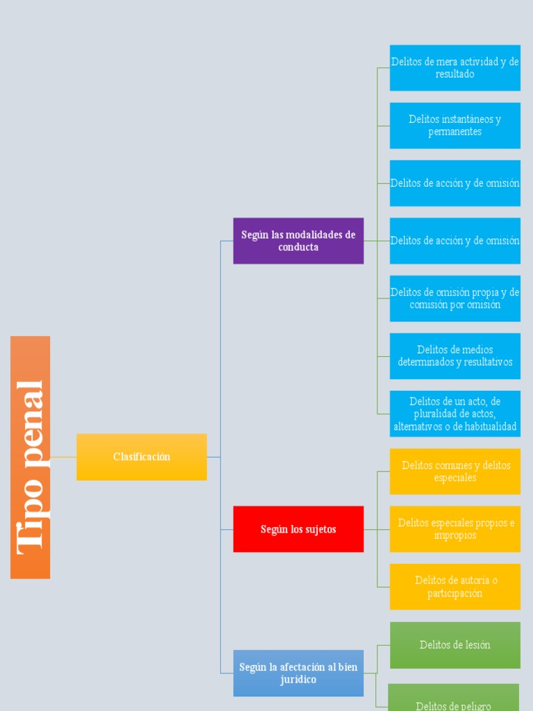Tipo Penal Esquema | PDF