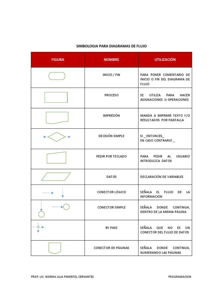 Simbologia para Diagramas de Flujo | PDF | Ingeniería Informática ...