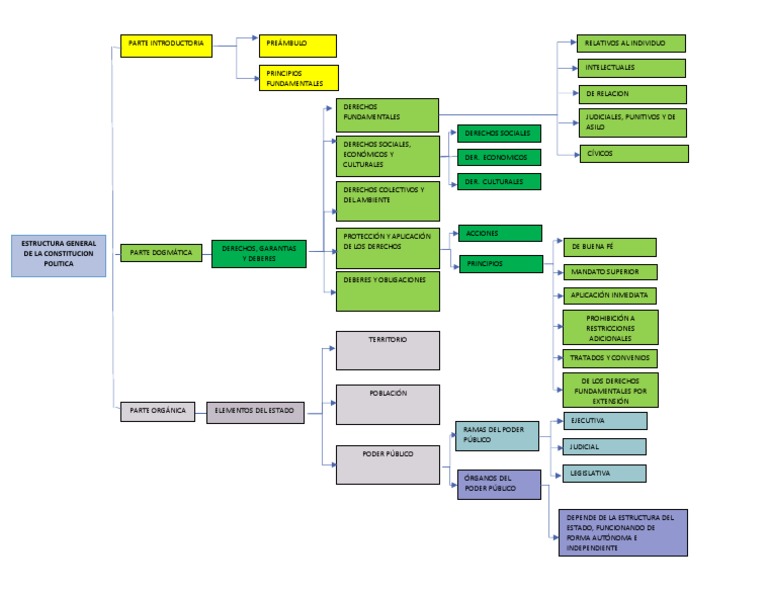 Mapa Conceptual Constitucion Politica | Descargar gratis PDF | Derecho Constitucional | Justicia
