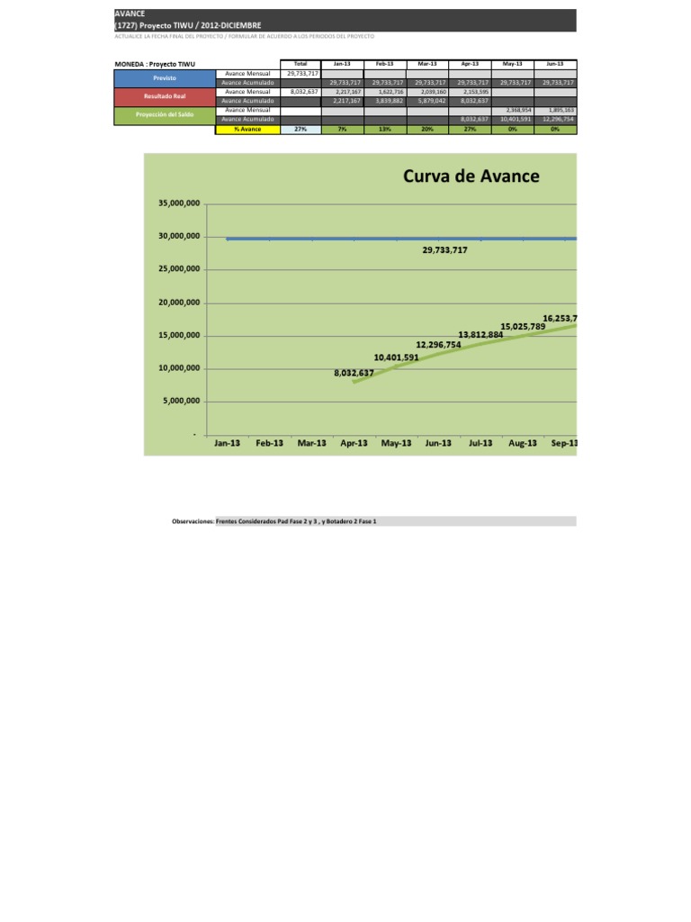 Curva de Avance: MONEDA: Proyecto TIWU | PDF