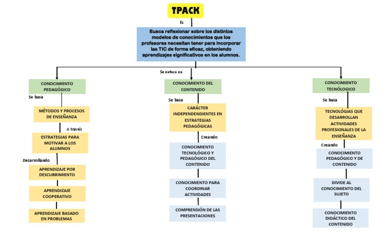 Mapa Tpack | PDF | Enseñando | Aprendizaje