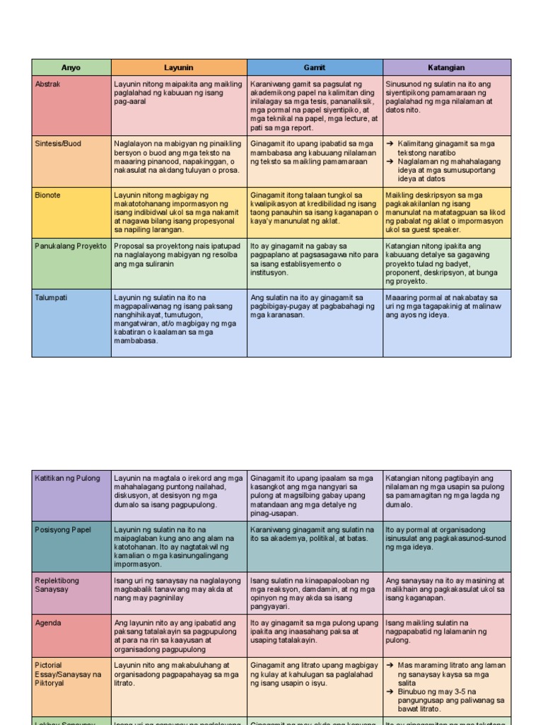 Akademikong Sulatin - Layunin, Gamit, Katangian, at Anyo | PDF