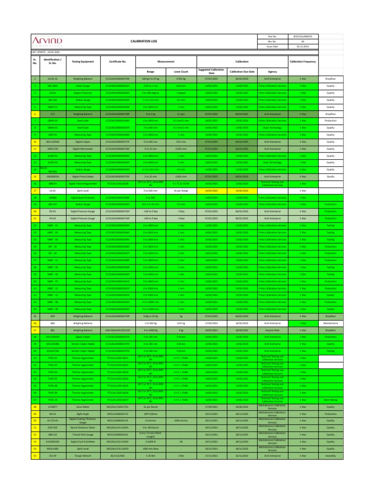 Calibration Log for Testing Equipment | PDF | Calibration | Celsius