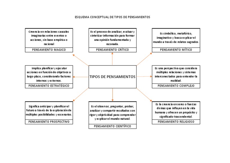 Esquema Conceptual de Tipos de Pensamientos | PDF