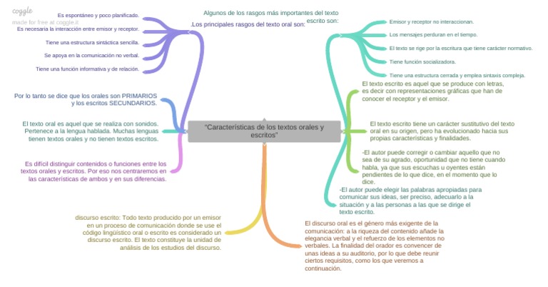 Caractersticas de Los Textos Orales y Escritos | PDF | Comunicación ...