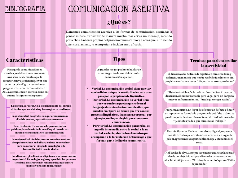 Mapa Conceptual Comunicacion Asertiva | PDF | Comunicación | Comunicación no verbal