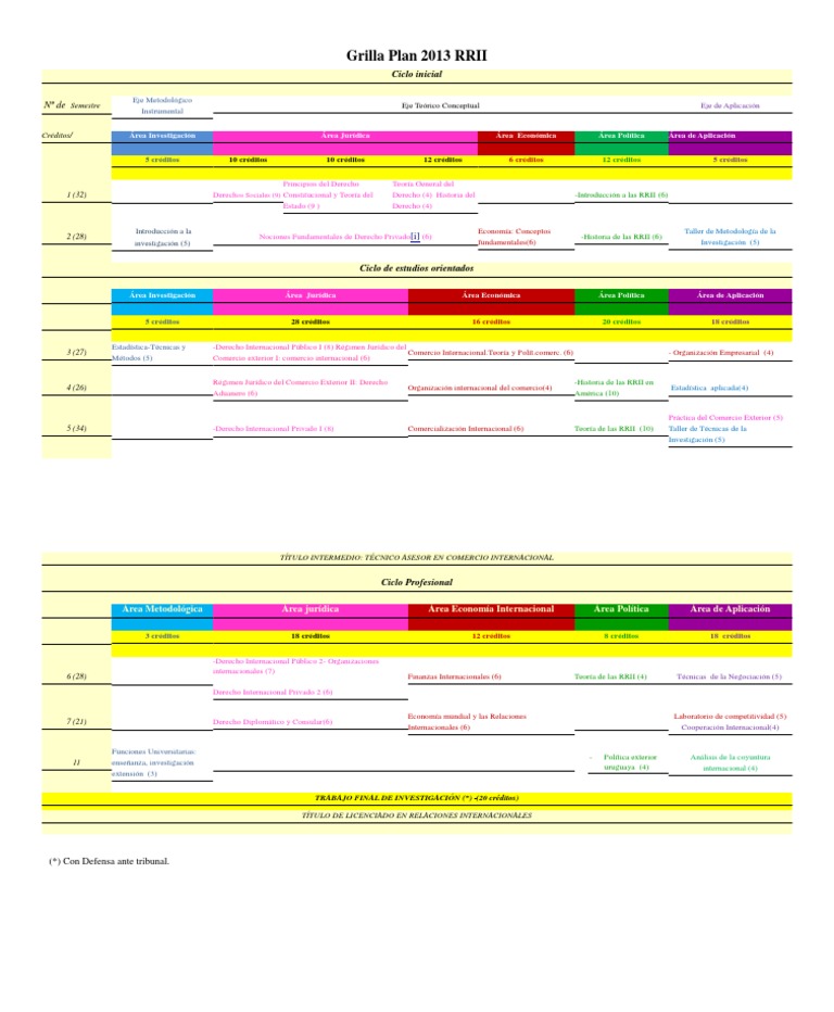 Plan de Estudios RRII 2013 | PDF | Economias