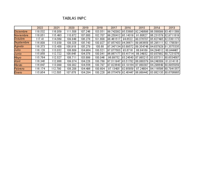 Tablas INPC 2022 | PDF