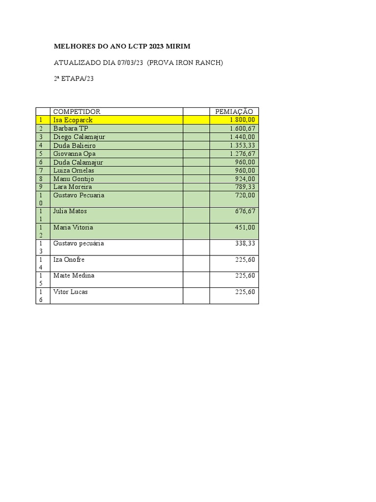 MELHORES DO ANO LCTP-23 MIRIM 2º ETAPA PROVAa Wuw IRON RANCH | PDF