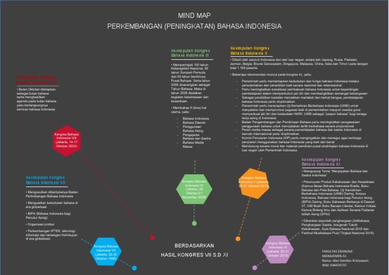 Mind Map Perkembangan Bahasa Indonesia | PDF