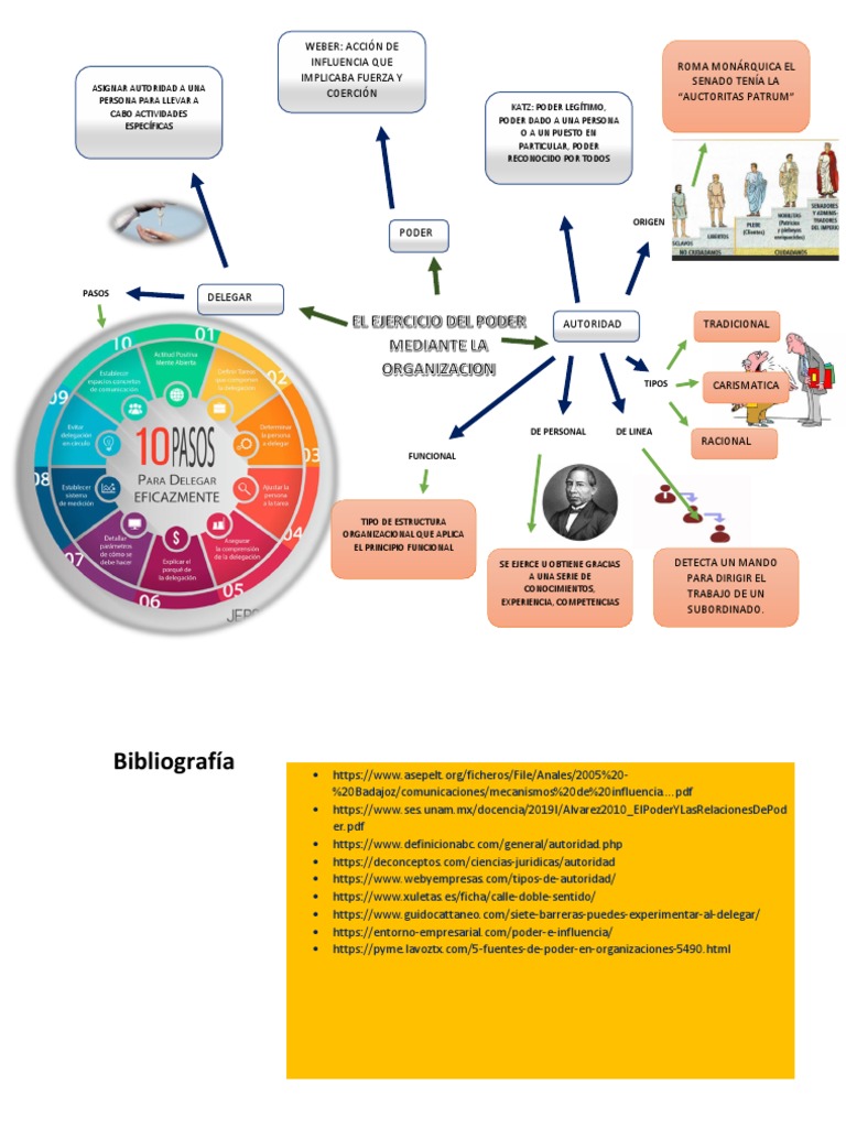 Mapa Mental EL EJERCICIO DEL PODER MEDIANTE LA ORGANIZACION | PDF