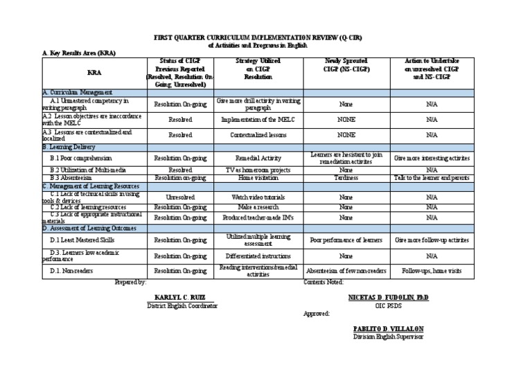 First Quarter Curriculum Implementation Review Q CIR of Activities Programs in English | PDF ...