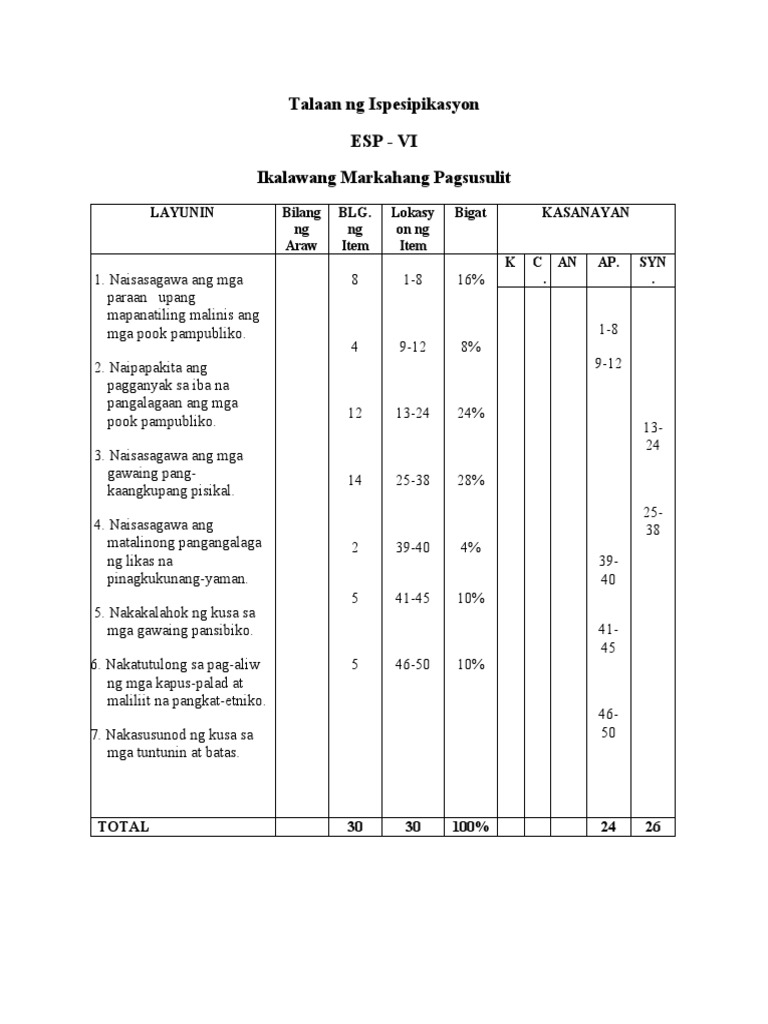 Grade 6 2nd Periodical Test With TOS & Answer Keys ESP | PDF