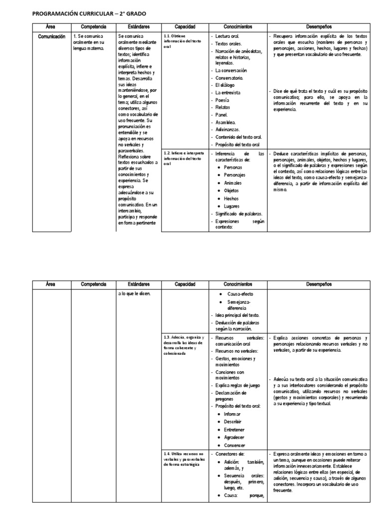 Programacion Anual SEGUNDO GRADO 2023 | PDF | Sustracción | Números