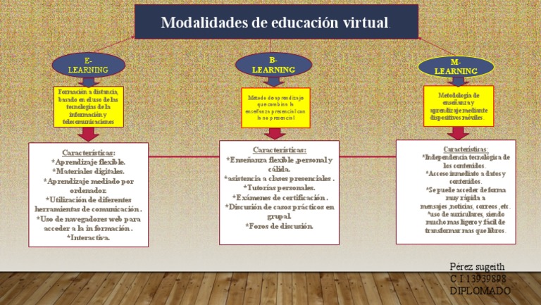 Modalidades de E-Learning y B-Learning | PDF | Educación a distancia | Tecnologías de la información
