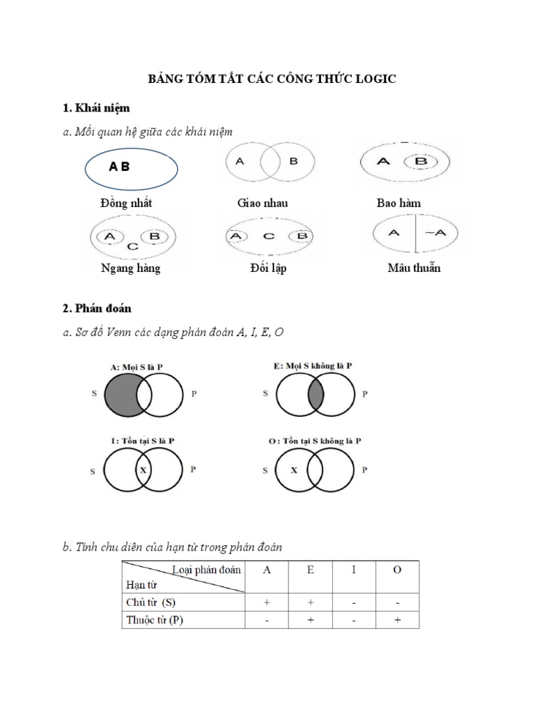 BẢNG TÓM TẮT CÁC CÔNG THỨC LOGIC | PDF