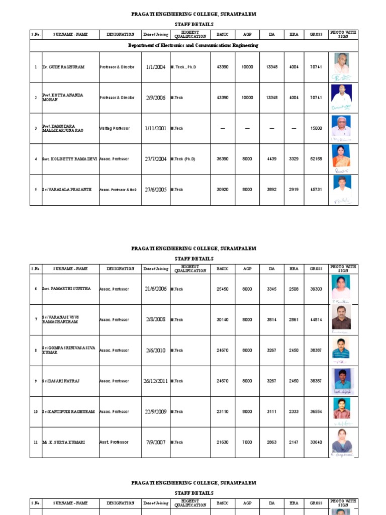 Staff Details of Pragati Engineering College, Surampalem | PDF | Titles