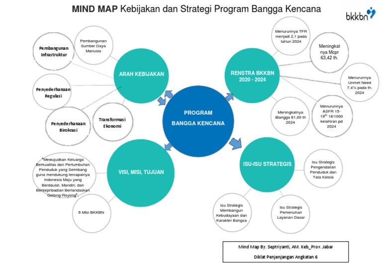 Mind Map Strategi Dan Kebijakan Program Bangga Kencana | PDF