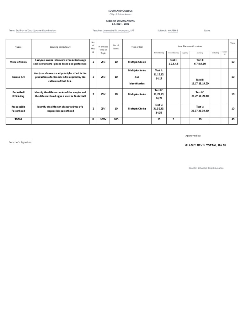 Table of Specification MAPEH | PDF | Multiple Choice | Cognitive Science