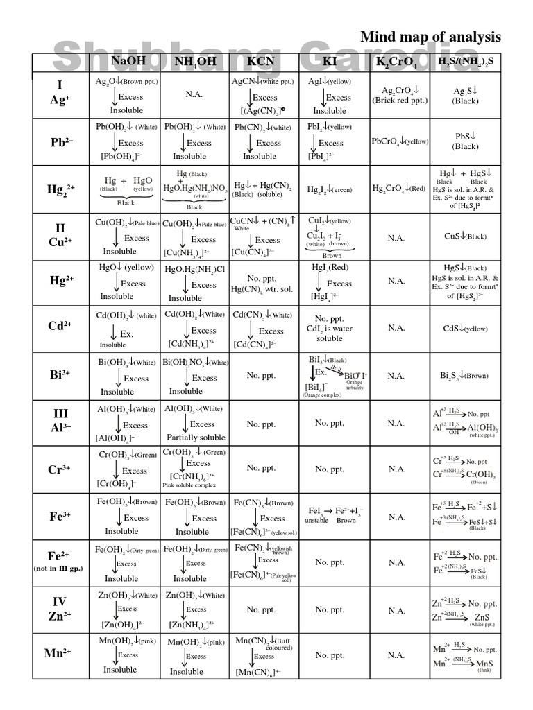 Salt Analysis Chart | PDF | Ammonium | Chemical Elements