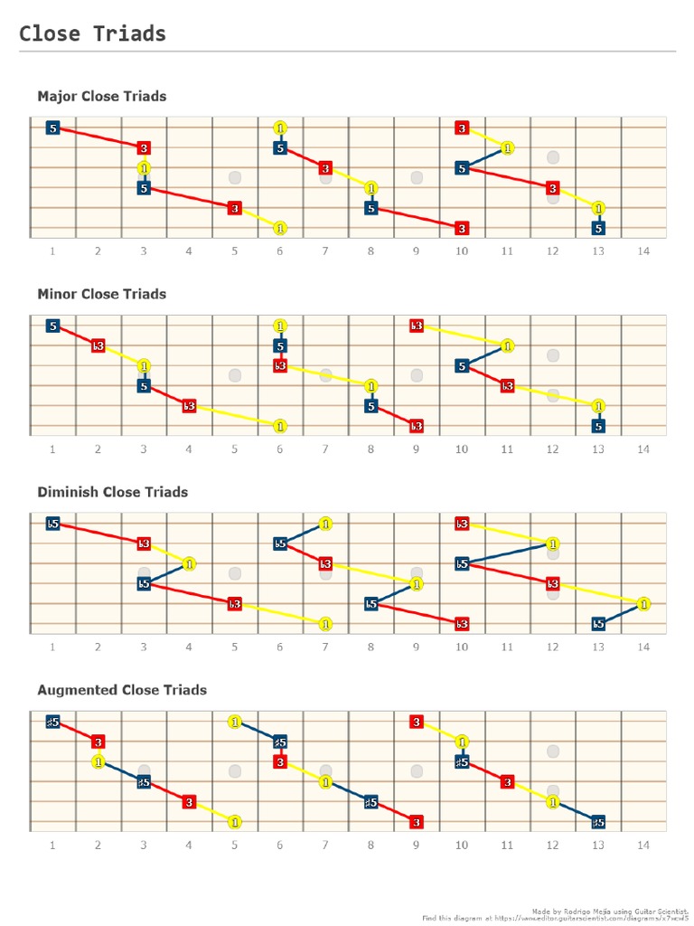 Close Triads - (Made at Guitarscientist - Com) | PDF