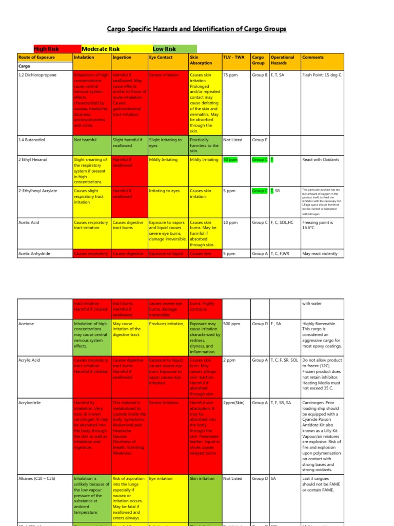 Cargo Specific Hazards and Identification of Cargo Groups | PDF ...