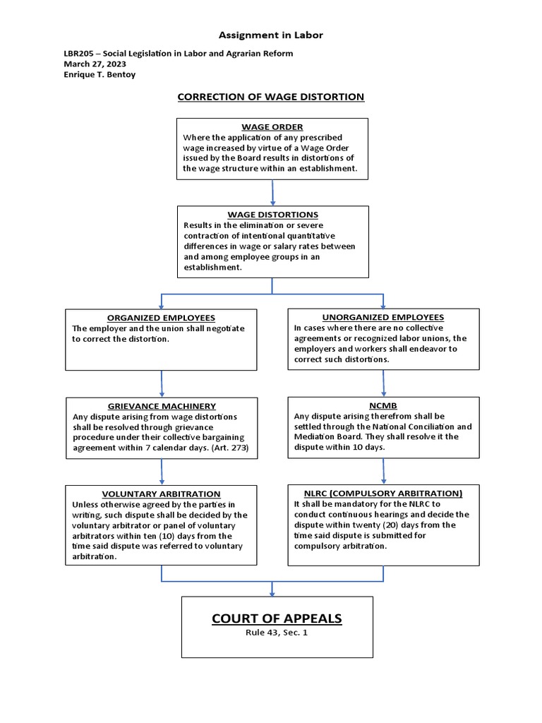 Assignment Flow Chart March 27, 2023 | PDF | Arbitration | Employment