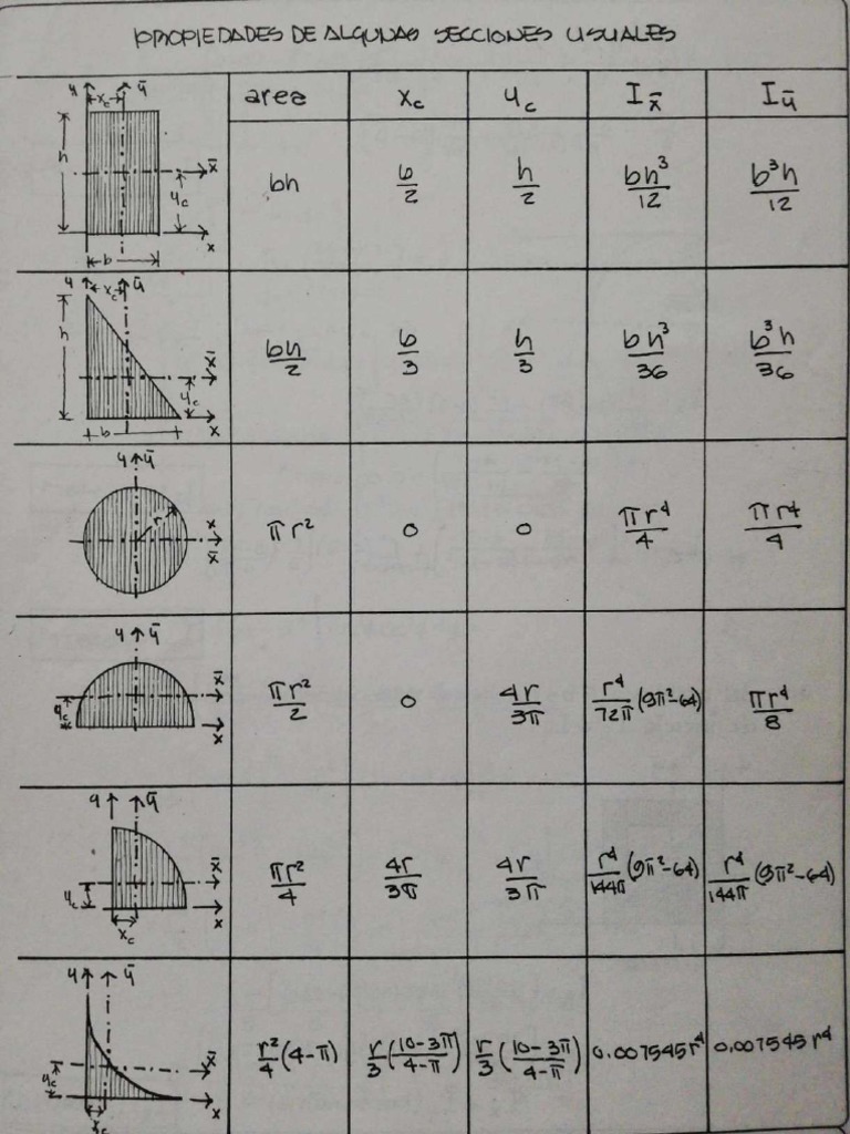 Tablas estática centroides y momentos de inercia | PDF