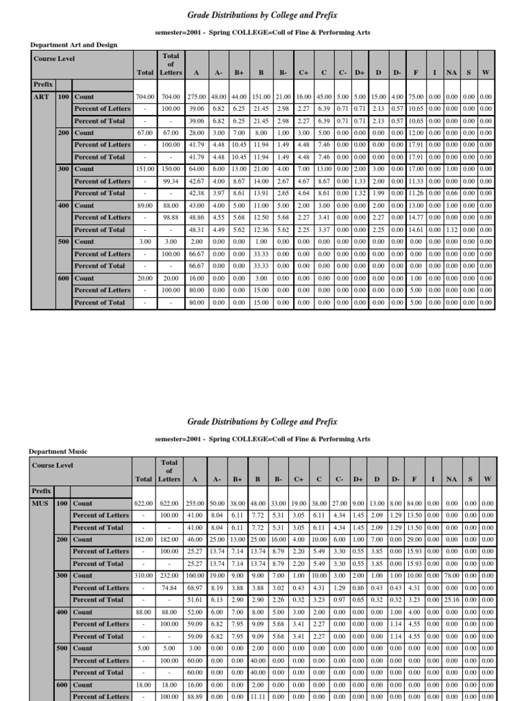 Grade Distributions by College and Prefix | PDF | Psychological ...