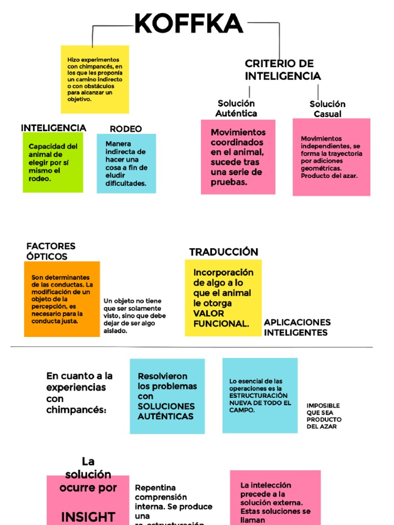 10 KOFFKA - La Gestalt, Aprendizaje Inteligente en Animales. | PDF