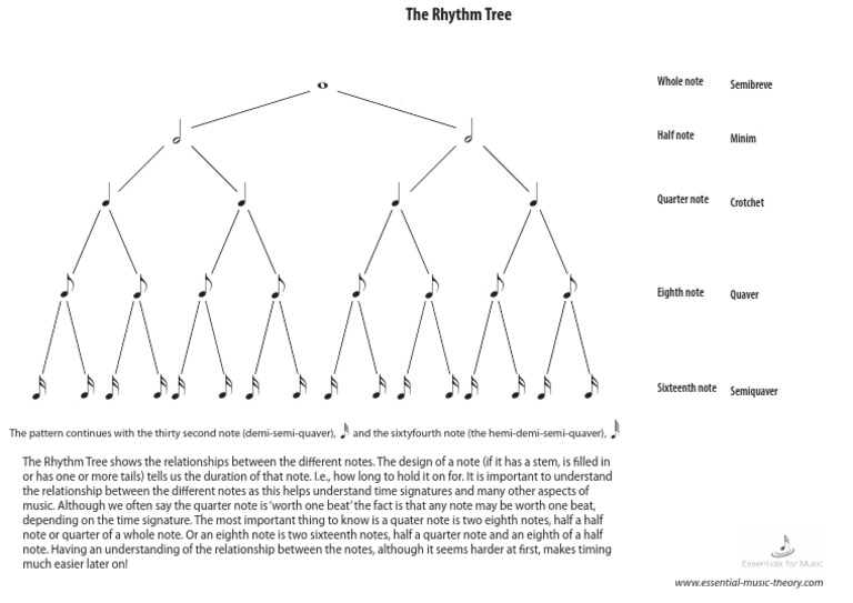 Rhythm Tree Diagram