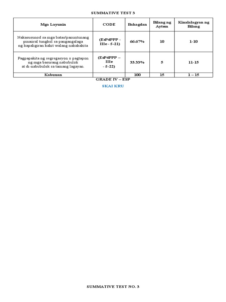 Summative Test 3 Mga Layunin Code Bahagdan Bilang NG Aytem Kinalalagyan ...