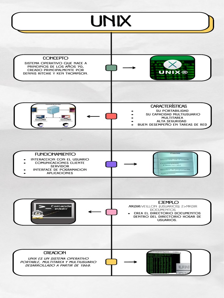 Infografia Analisis | PDF | Distribución de Linux | Unix